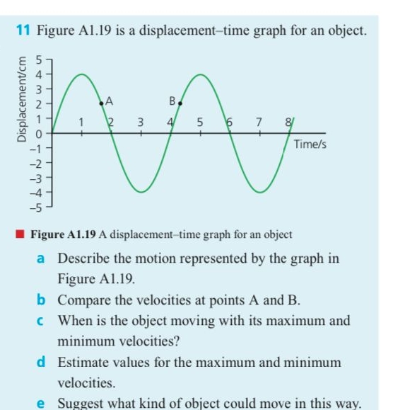 Solved 11 ﻿Figure A1.19 ﻿is a displacement-time graph for an | Chegg.com