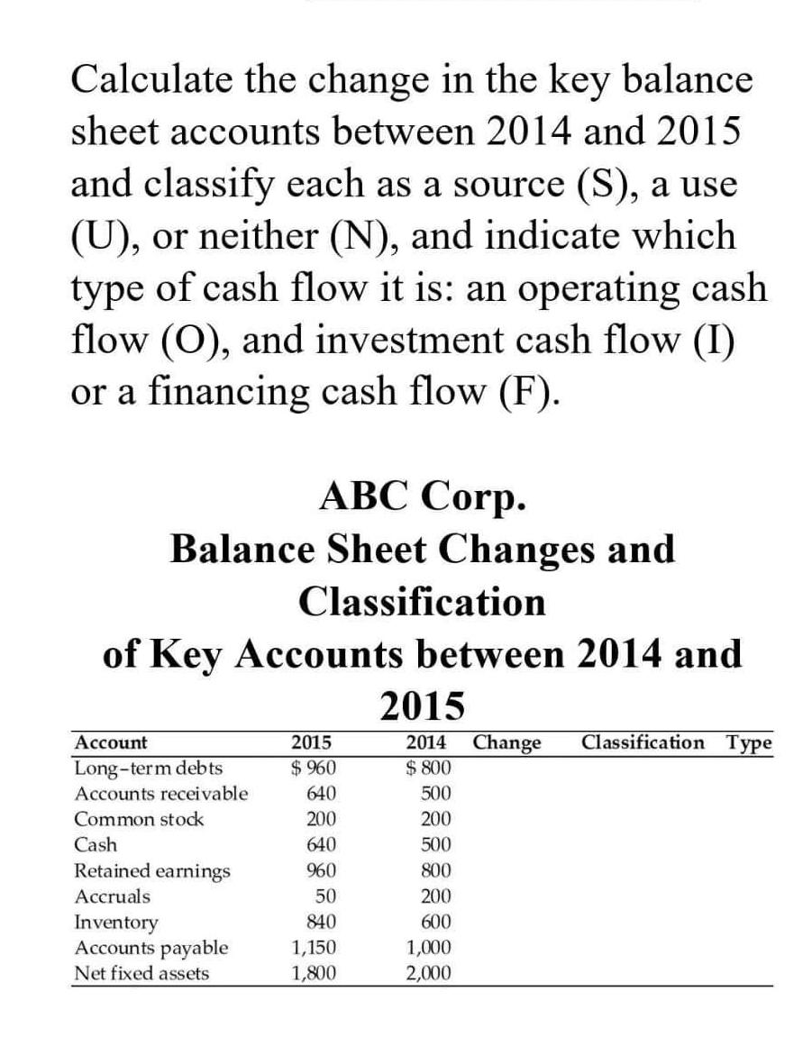 Solved Calculate the change in the key balance sheet | Chegg.com