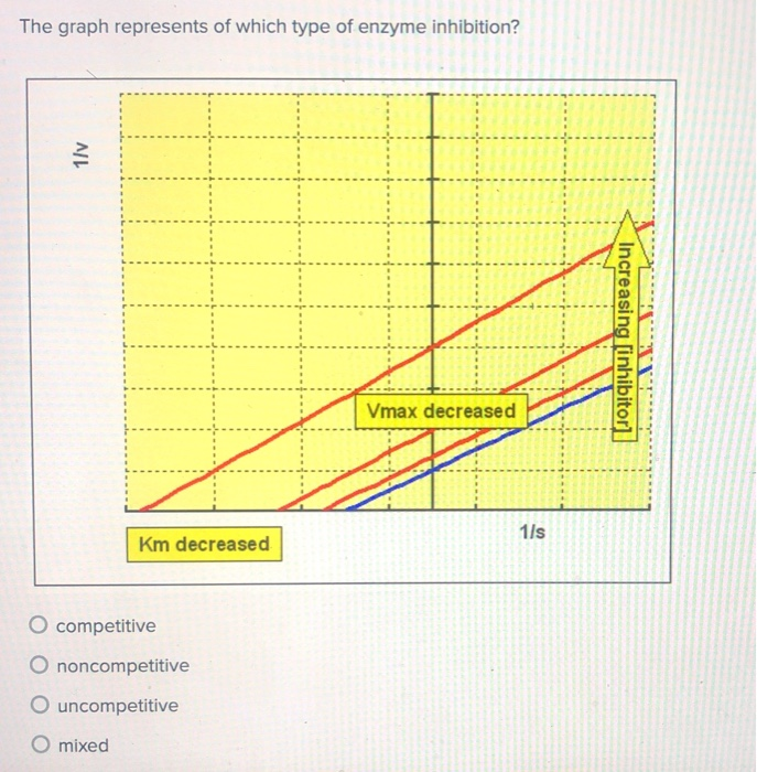 Solved The graph represents of which type of enzyme | Chegg.com