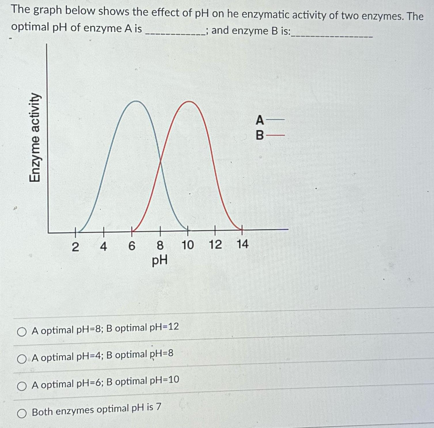 Solved The graph below shows the effect of pH ﻿on he | Chegg.com