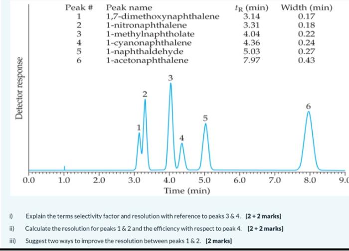 Solved i) Explain the terms selectivity factor and | Chegg.com