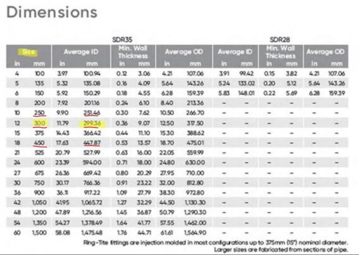Solved Design the Sanitary Sewer for the plan above using | Chegg.com