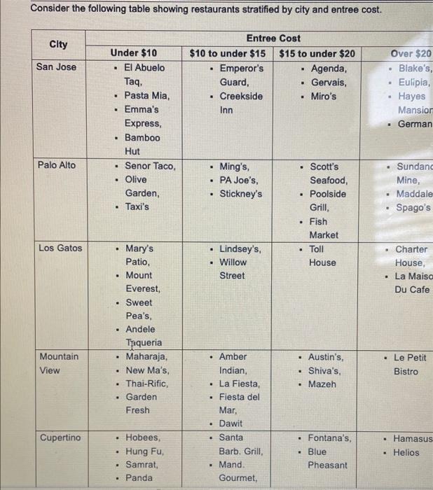 Solved Consider the following table showing restaurants | Chegg.com