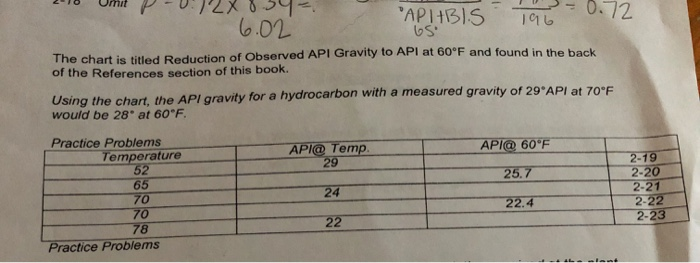 Using the chart, the API gravity for a hydrocarbon | Chegg.com