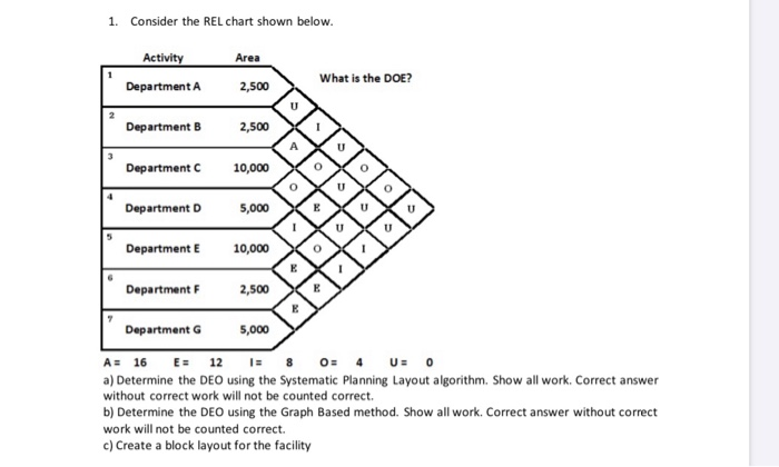 1. Consider the REL chart shown below. Activity Area | Chegg.com