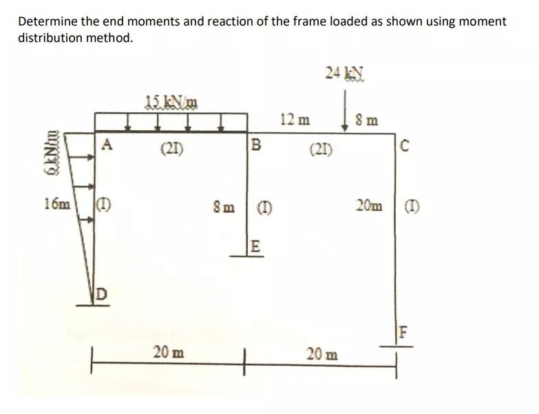 Solved Determine the end moments and reaction of the frame | Chegg.com
