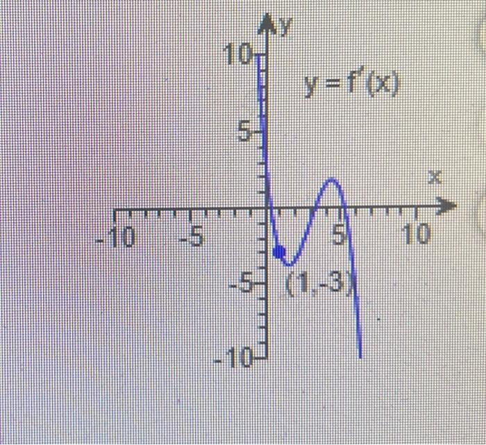 Solved Use the graph of f′(x), the derivative of f(x), given | Chegg.com