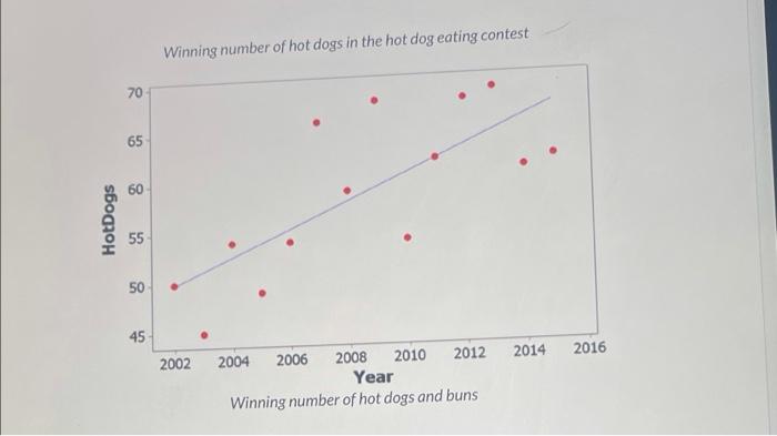 Solved Is It Getting Harder to Win a Hot Dog Eating Contest? | Chegg.com