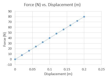 Solved A weight is placed on the spring in the graph below. | Chegg.com