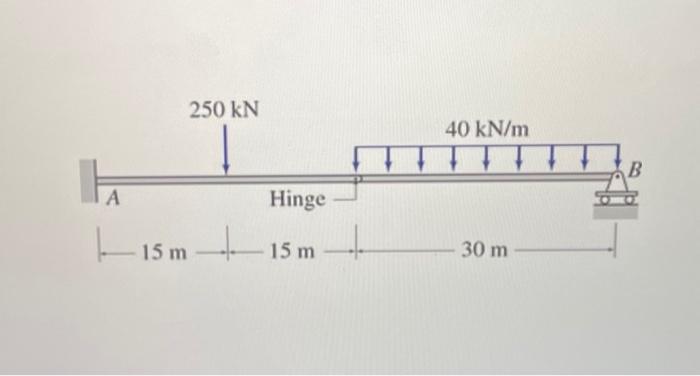 Solved Determine The Reactions At The Supports For The