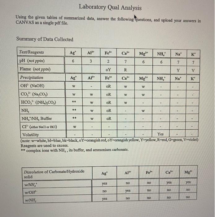 Solved Laboratory Qual Analysis Using the given tables of | Chegg.com