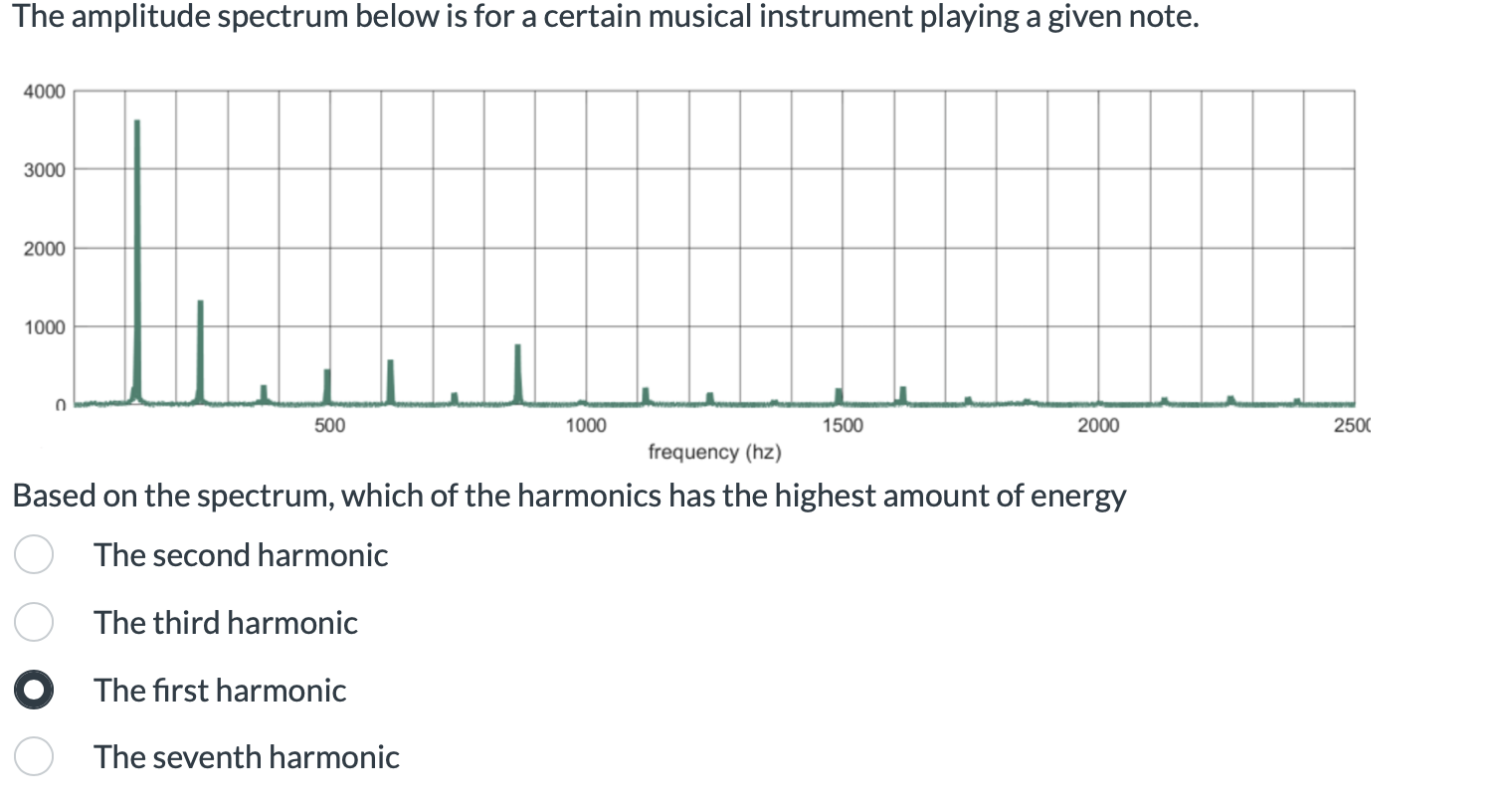 Solved The amplitude spectrum below is for a certain musical | Chegg.com