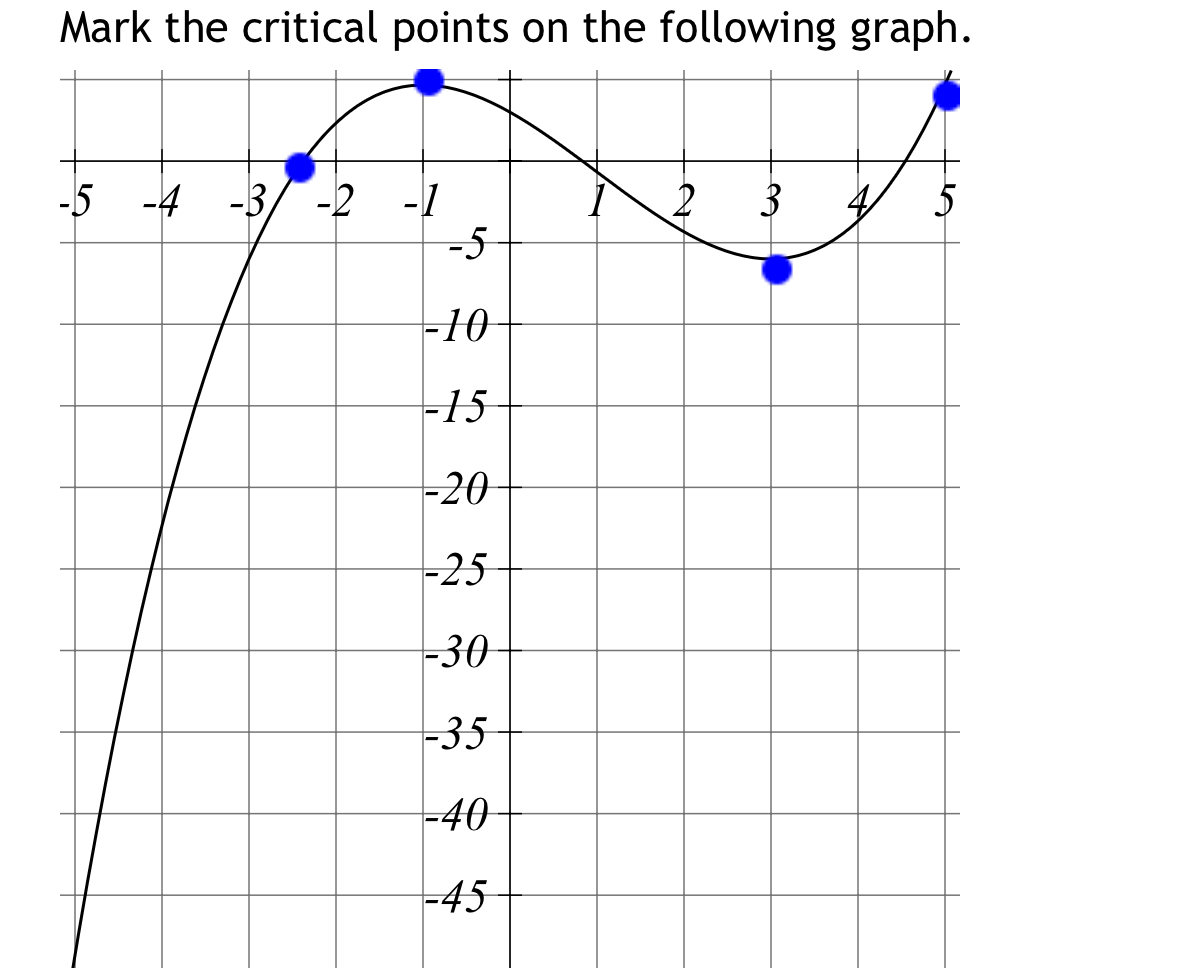 Solved Mark the critical points on the following graph. | Chegg.com