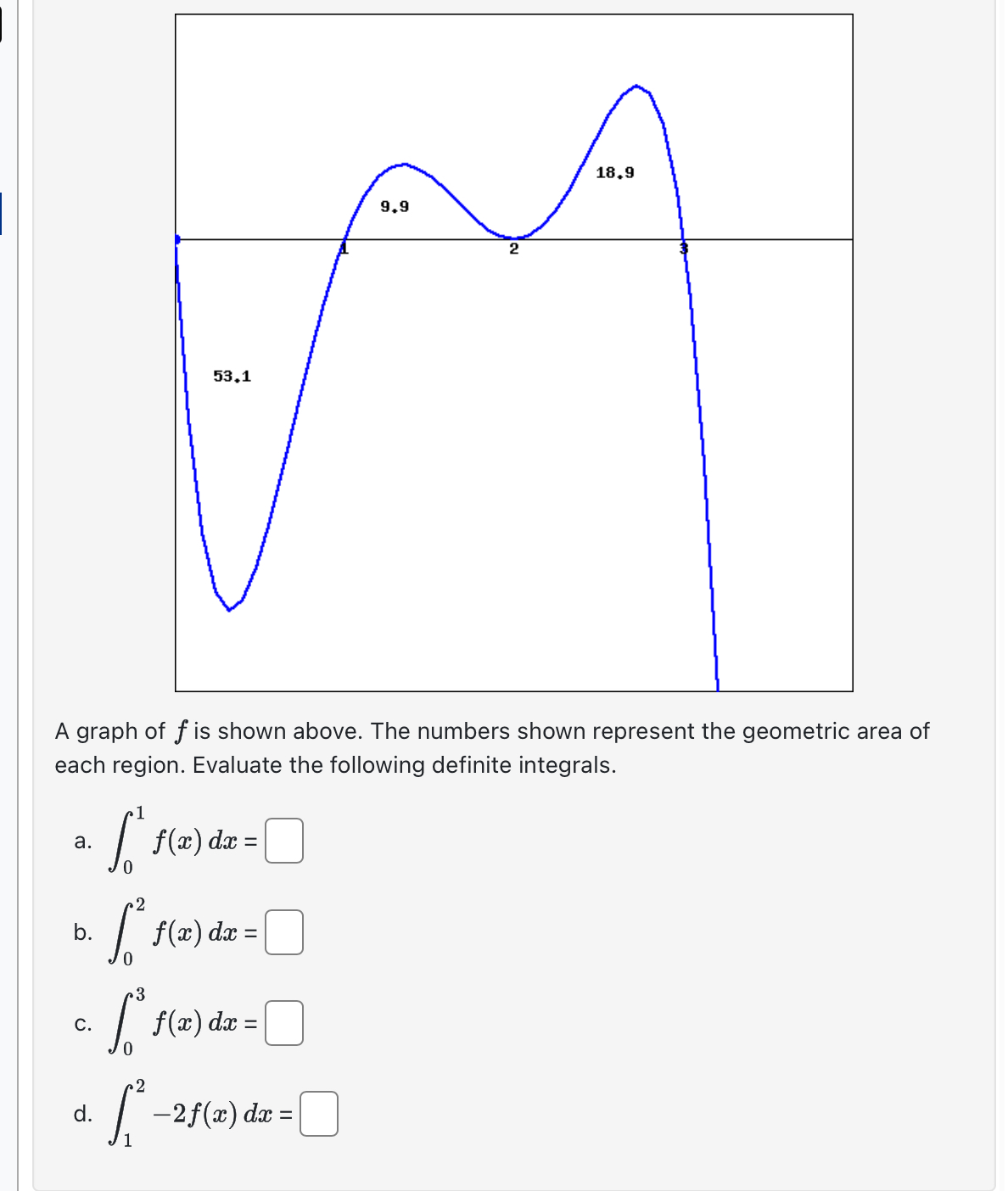 Solved A graph of f ﻿is shown above. The numbers shown | Chegg.com