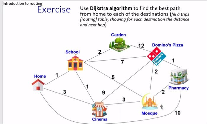 Solved Introduction to routing Exercise Use Dijkstra | Chegg.com