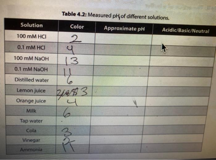 Table 4.2: Measured pH of different solutions. | Chegg.com