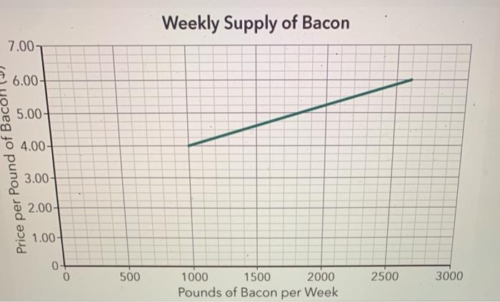 Solved Weekly Supply of Bacon The following graph represents | Chegg.com