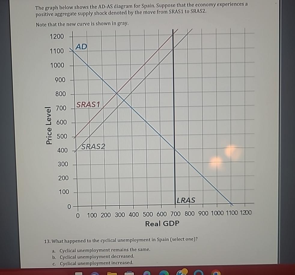 Solved The graph below shows the AD-AS diagram for Spain. | Chegg.com