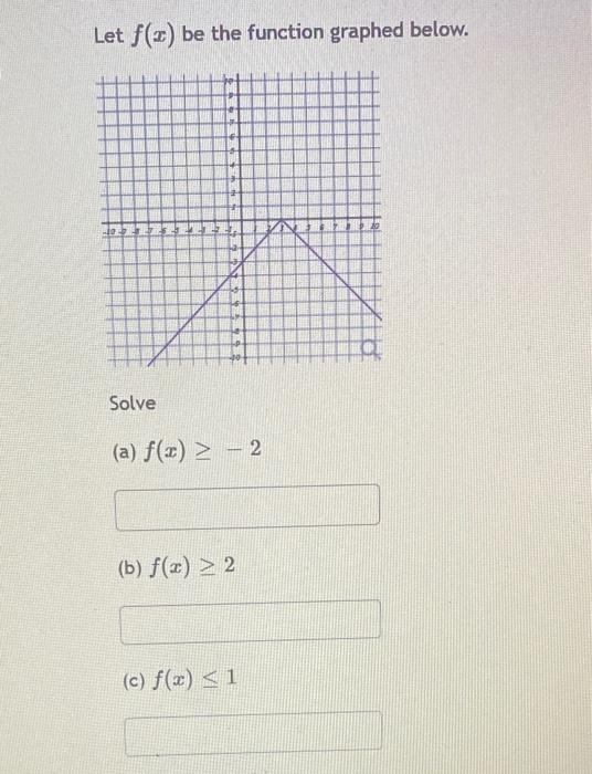Solved Let f(x) be the function graphed below. Solve (a) | Chegg.com