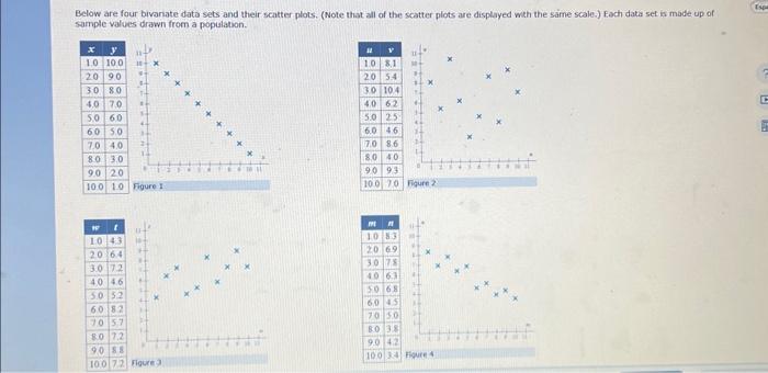 Solved Below are four bivariate data sets and their scatter | Chegg.com
