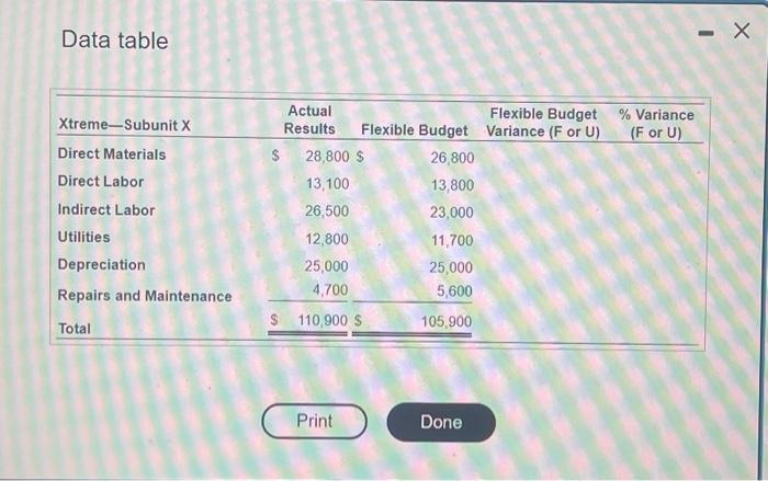 Solved Data tableRequirements 1. Complete the performance | Chegg.com