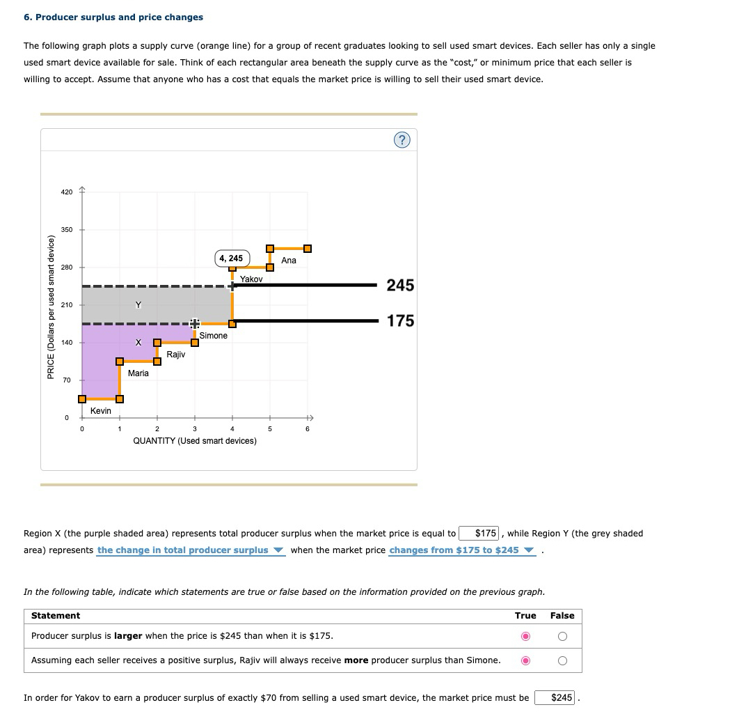 Solved Producer surplus and price changesThe following graph | Chegg.com