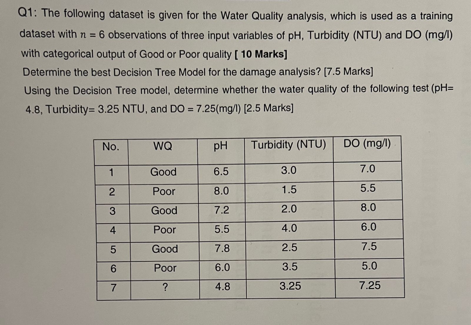 Solved Q1: The following dataset is given for the Water | Chegg.com