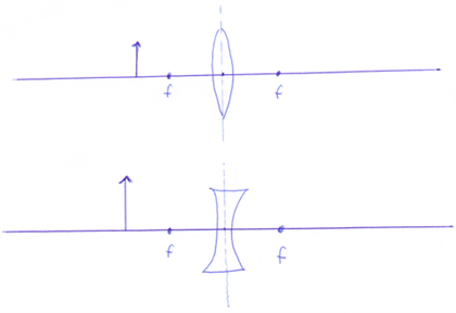 Solved Draw three principle rays for each mirror or lens and | Chegg.com