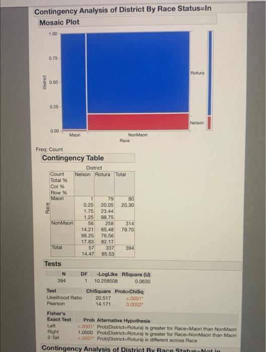 Solved Contingency Analysis of District By Race Status=In | Chegg.com