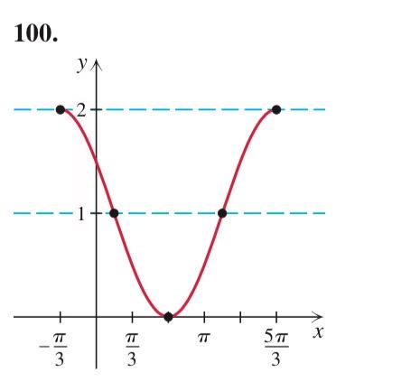 Solved Write an equation of the form y=Acos(x−C)+D whose | Chegg.com