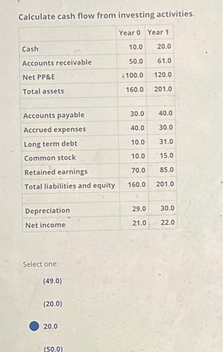Solved Calculate Cash Flow From Investing Activities Select Chegg