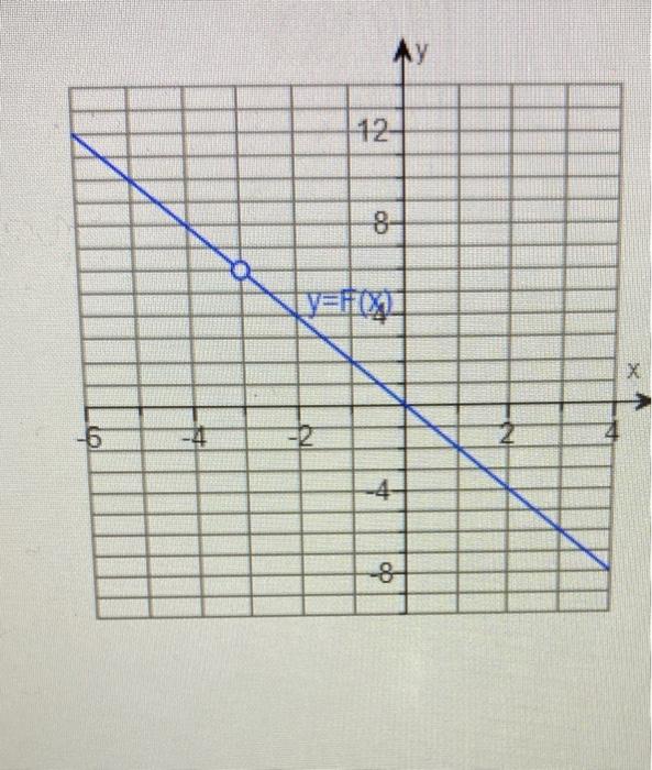 Solved Decide From The Graph Whether Each Limit Exists If A 