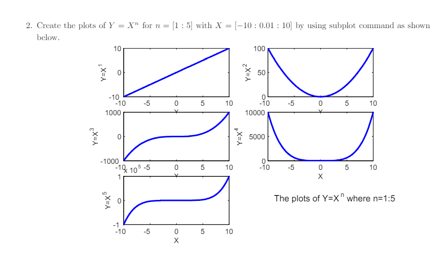 Solved Create the plots of Y=xn ﻿for n=[1:5] ﻿with | Chegg.com