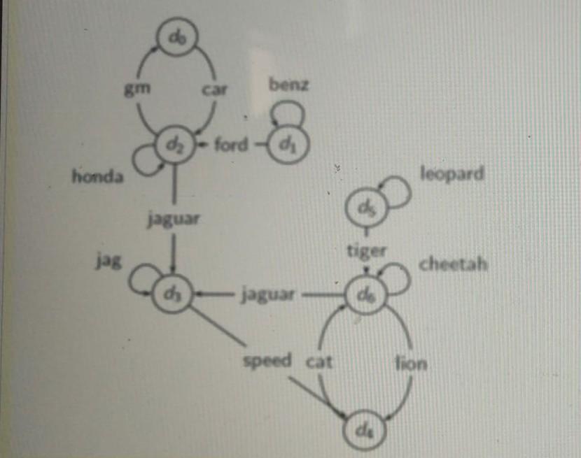 Solved For the following web graph, using HITS algorithm, | Chegg.com