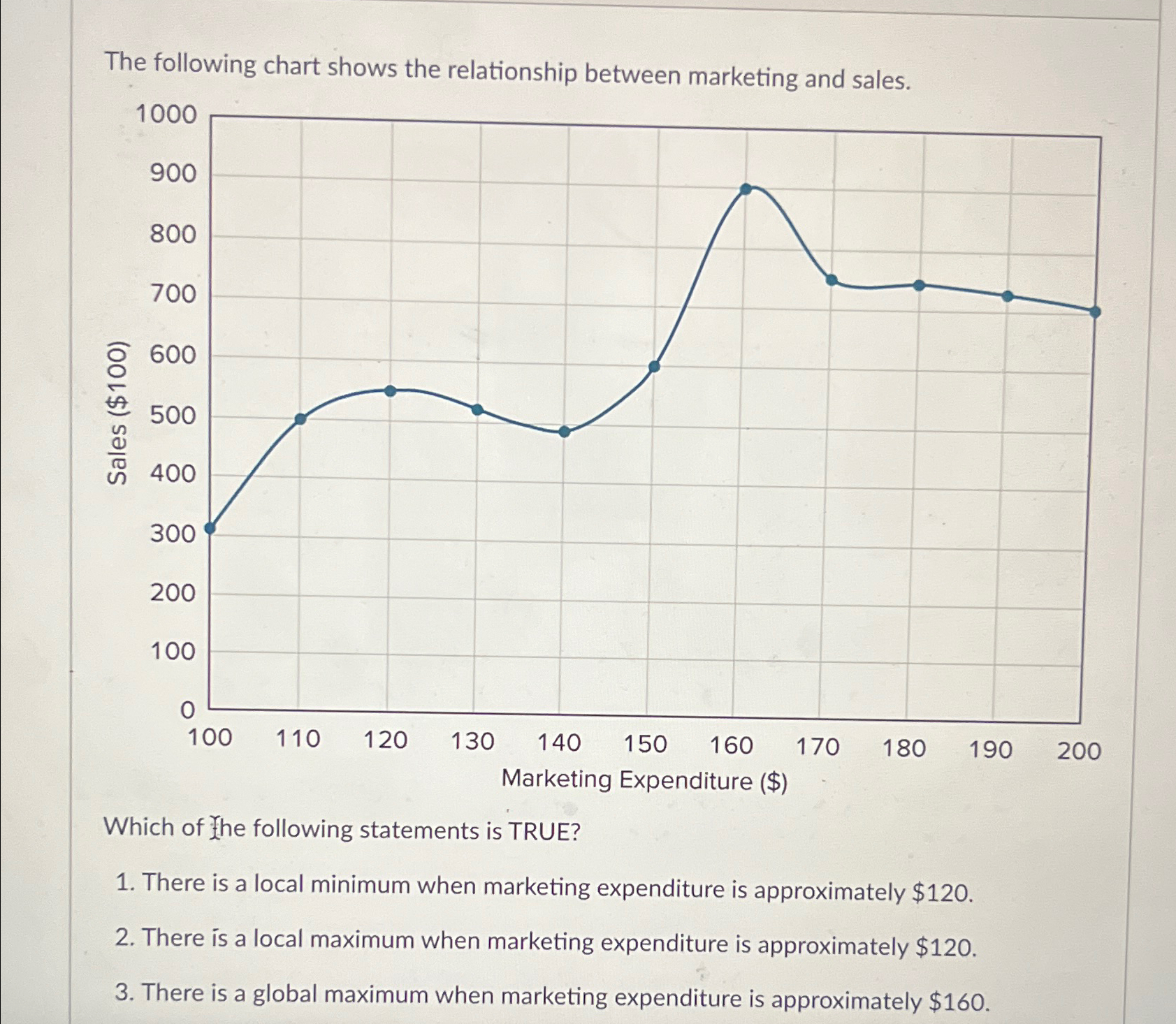 Solved The following chart shows the relationship between | Chegg.com