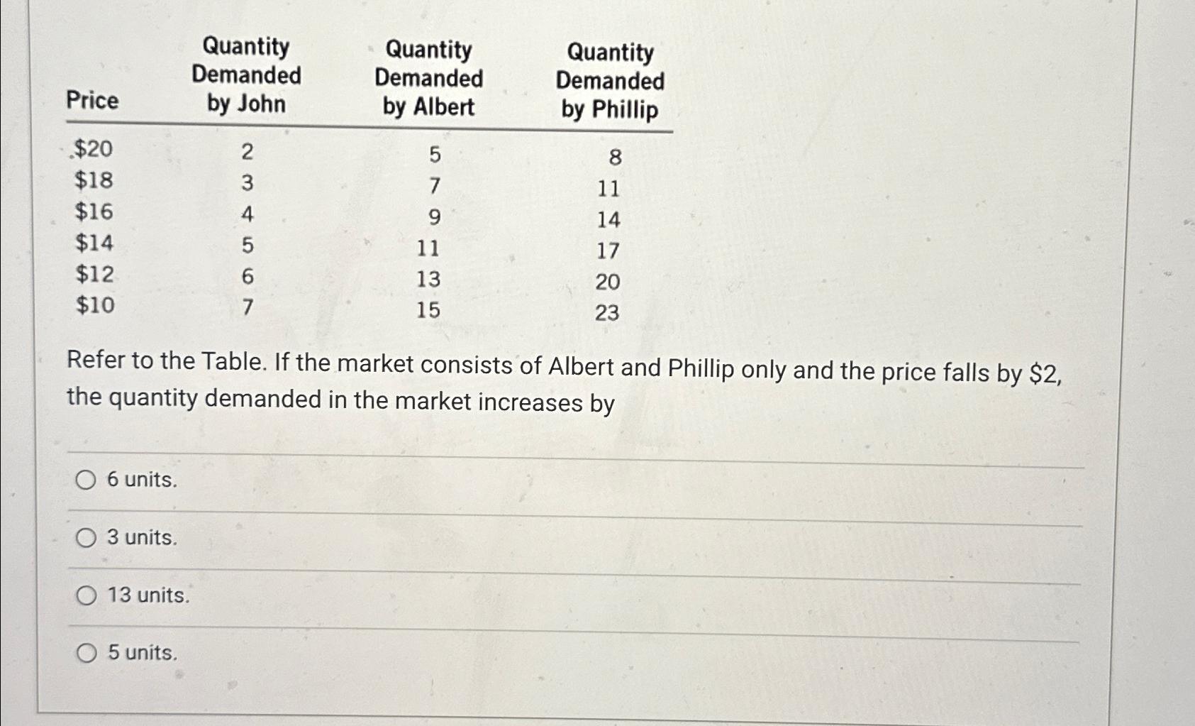 Solved \table[[Price,\table[[Quantity],[Demanded],[by | Chegg.com