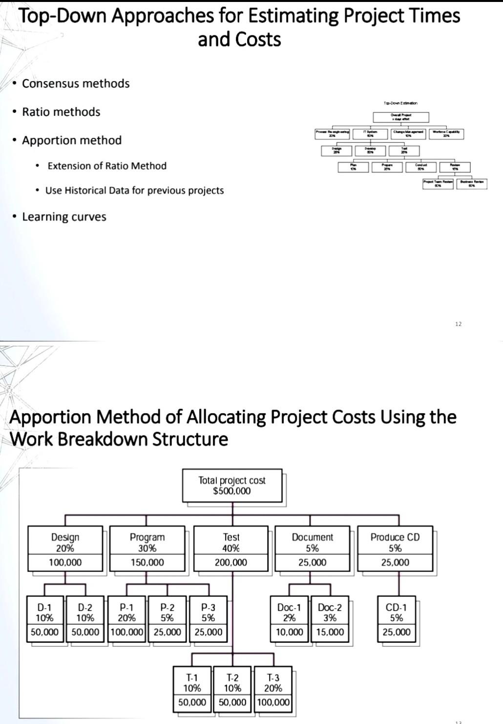 Solved Project Management Chapter 5: Estimating Project | Chegg.com