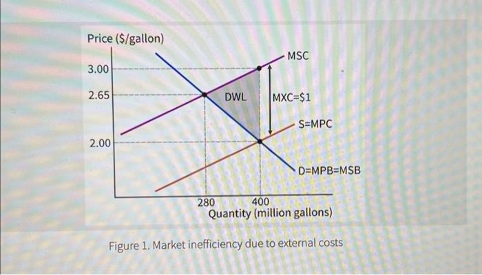 Solved Figure 1. Market inefficiency due to external | Chegg.com