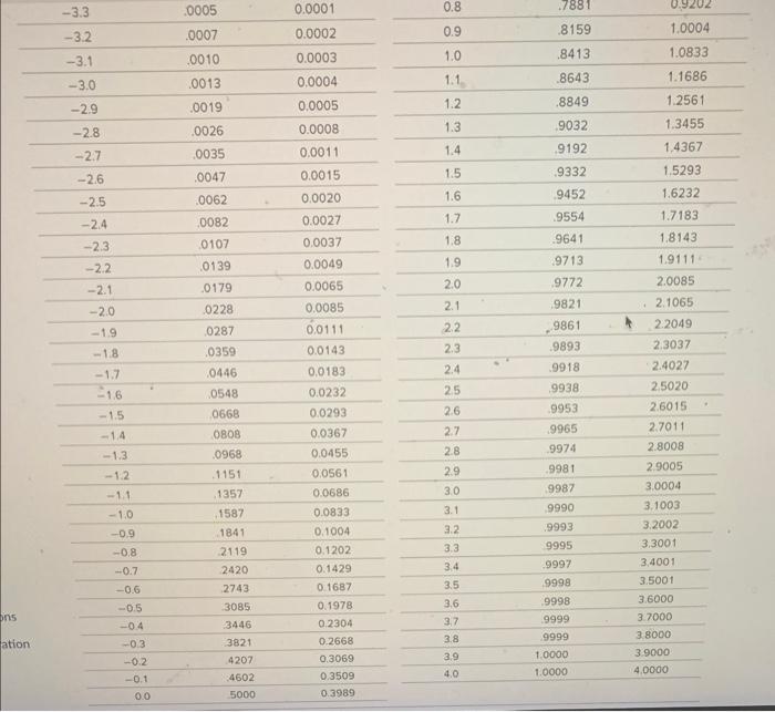 Solved TABLE 14A.1 The Distribution Function, F(z), and the | Chegg.com