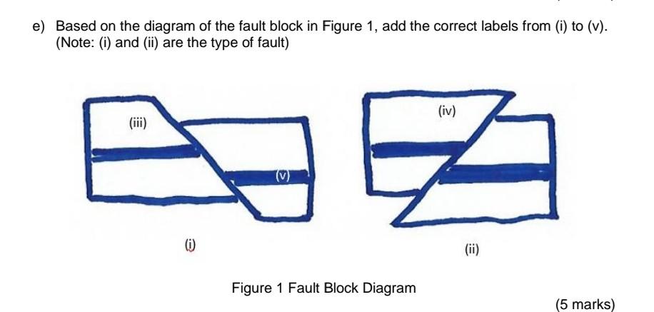 Solved e) Based on the diagram of the fault block in Figure | Chegg.com