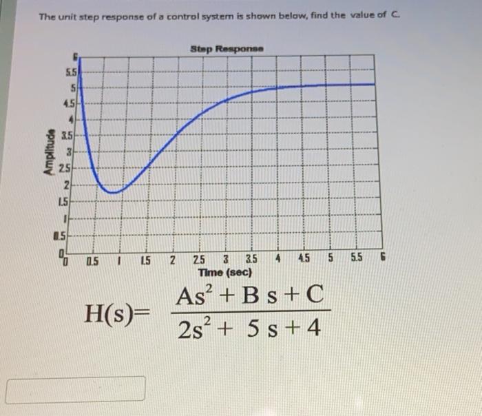 The unit step response of a control system is shown | Chegg.com