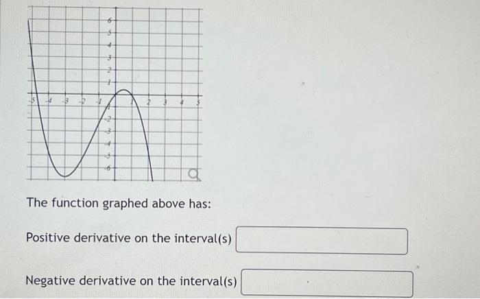 Solved The function graphed above has:Positive derivative on | Chegg.com