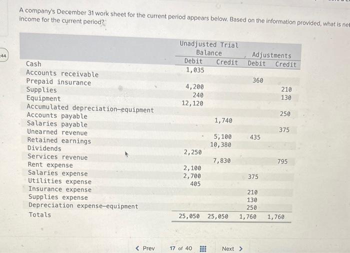 Solved A company's December 31 work sheet for the current | Chegg.com