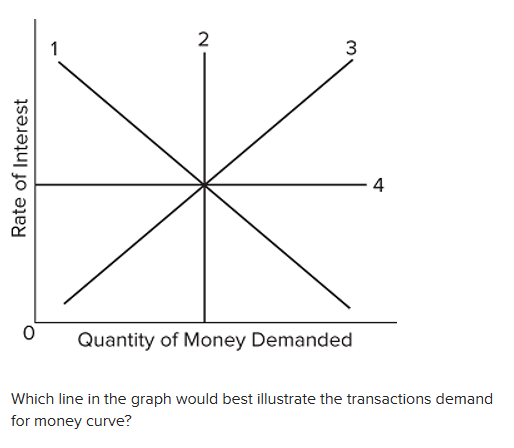 Solved Which line in the graph would best illustrate the | Chegg.com