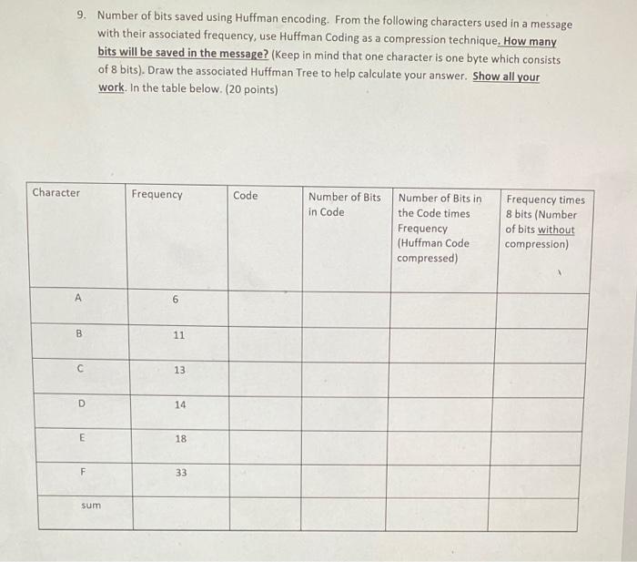 Solved 9. Number of bits saved using Huffman encoding. From | Chegg.com
