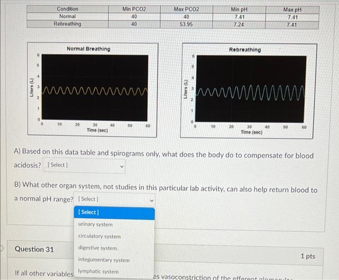 Solved Condition Normal Rebreathing Liters (L) Min PCO2 40 | Chegg.com