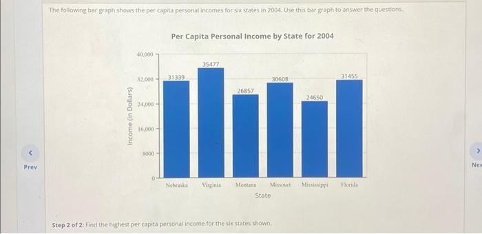 Solved The following bar graph shows the per capita personal | Chegg.com