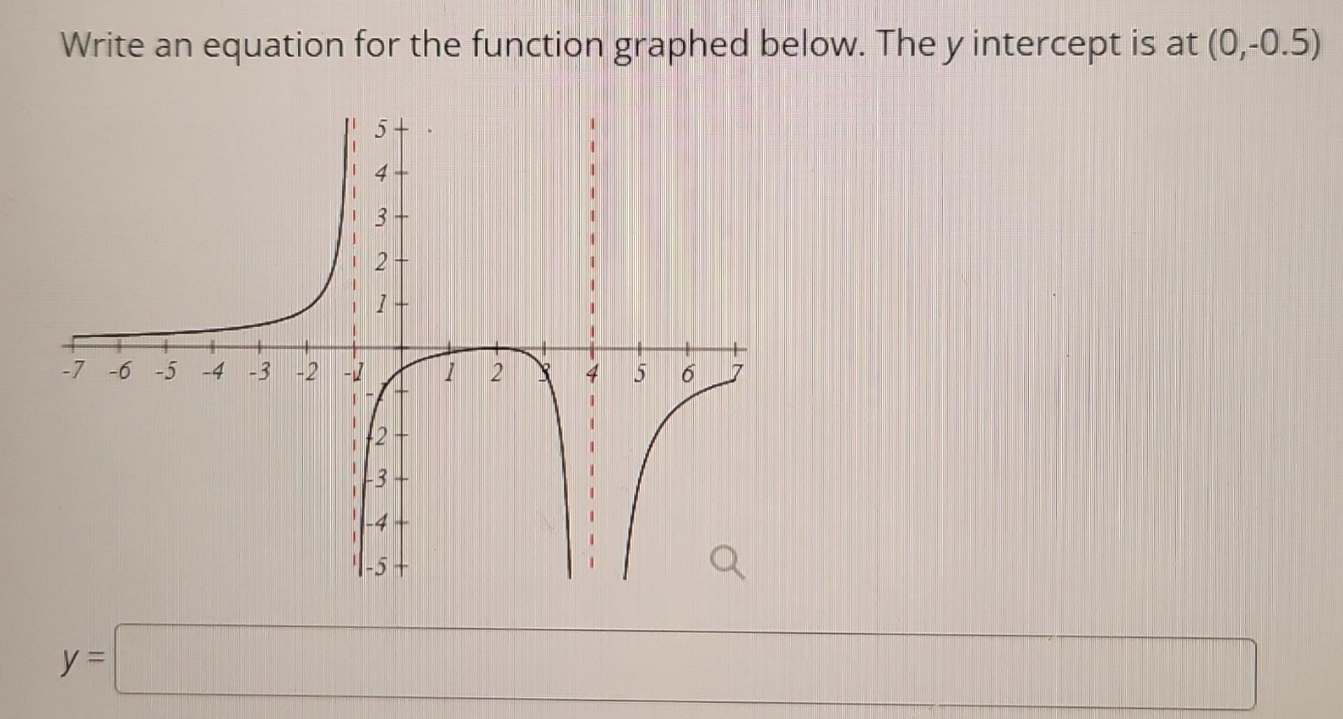 Solved Write an equation for the function graphed below. The | Chegg.com