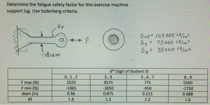 Solved Determine the fatigue safety factor for this exercise | Chegg.com