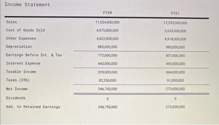 Solved Balance Sheet FY28 FY21 FY28 FY21 Current Current | Chegg.com